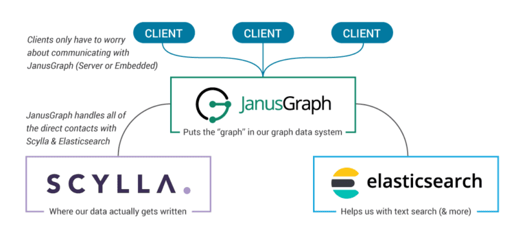 A Graph Data System Powered by ScyllaDB and JanusGraph - Part 1 - ScyllaDB University